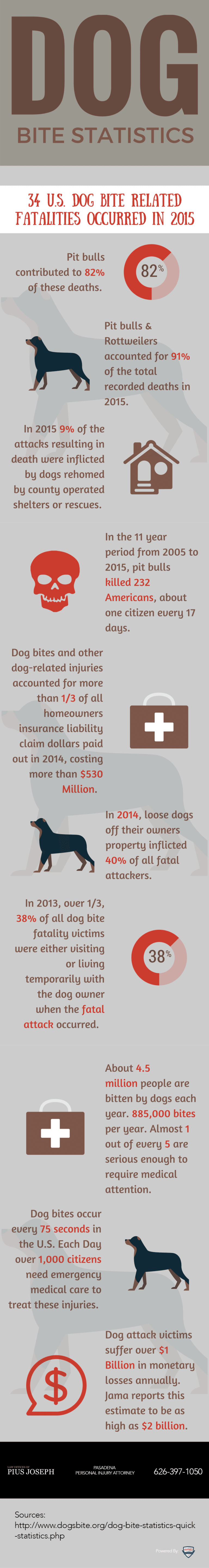 800k Are Seriously Injured by Dog Bites Every Year [Infographic]